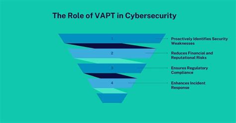 The Comprehensive Vapt Methodology A Guide For Effective Web