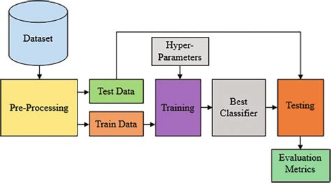 The Block Diagram Of The Proposed Classifiers Download Scientific Diagram