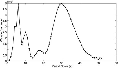 Wavelet Transform Variance Download Scientific Diagram