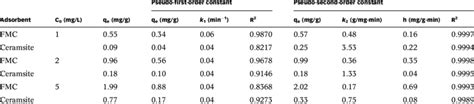 kinetics parameters for different models download scientific diagram