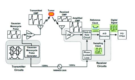 Cmos Based Breast Cancer Detection System Developed By Kikkawa Et Al Download Scientific