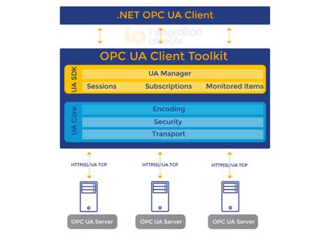 Opc Ua Client Toolkit Advanced C Vb Net Sdk For Opc Ua