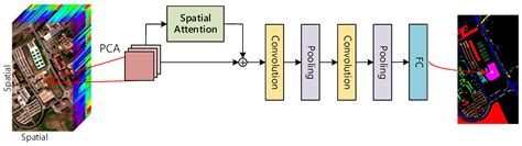 remote sensing free full text spectral spatial attention networks