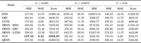 Table Iv From An Overview Of Deep Learning Strategies For Time Series