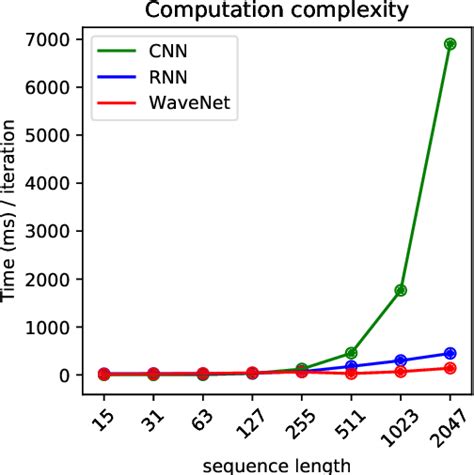 Figure 7 From Deep Learning Based Energy Disaggregation And Onoff Detection Of Household