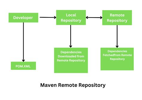 Maven Remote Repository Geeksforgeeks
