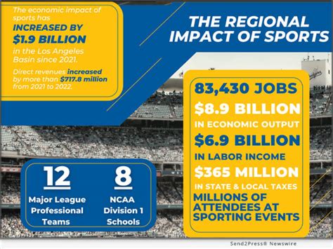 The Impact Of Professional Sports Teams On The Los Angeles Economy Or