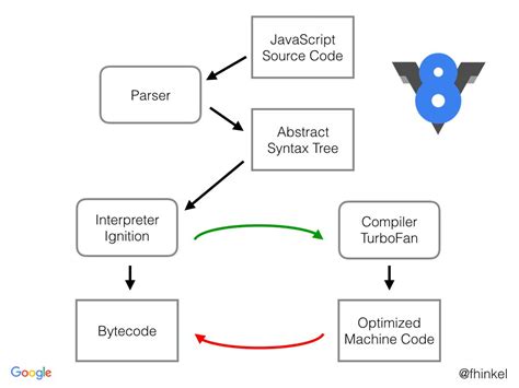 Javascript Jitcompilation Webperformance Codingmagic Techgeek
