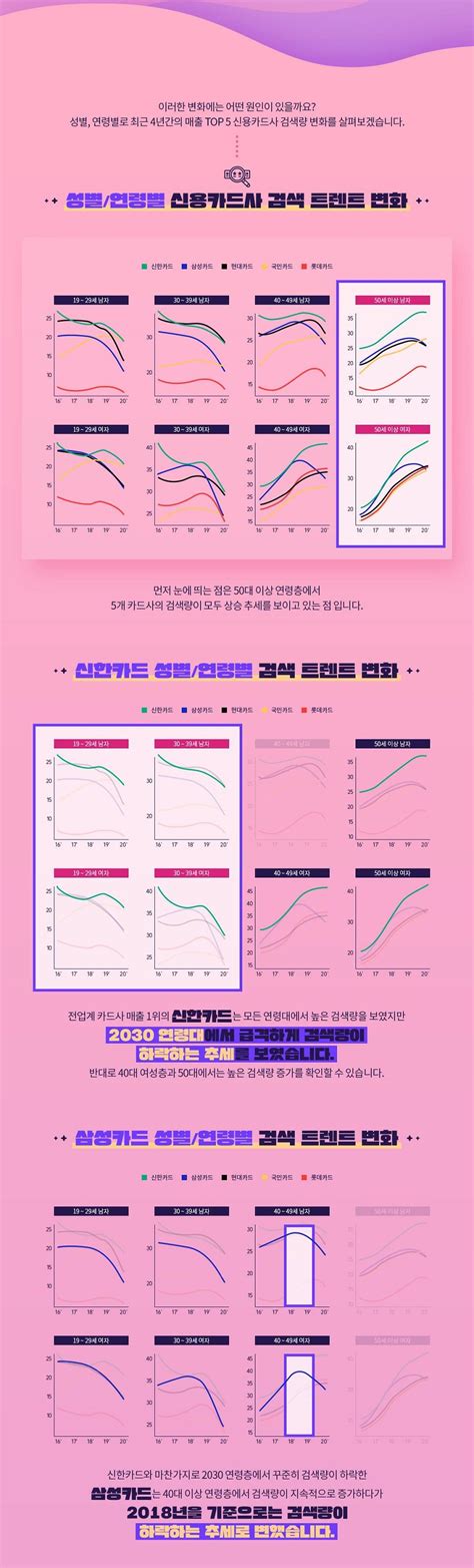 세대별 신용카드 검색 변화 트렌드