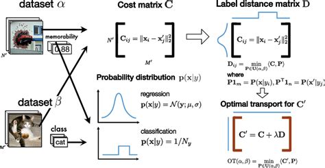 an overview of our proposed method for measuring distance between