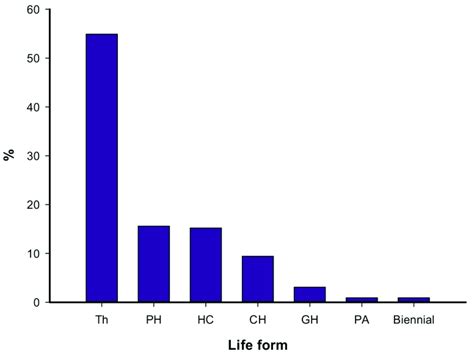 Lifeform Spectrum Of The Recorded Species In The Study Area Ph
