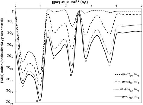 The Dependence Of The Electron Energy Distribution Function On The