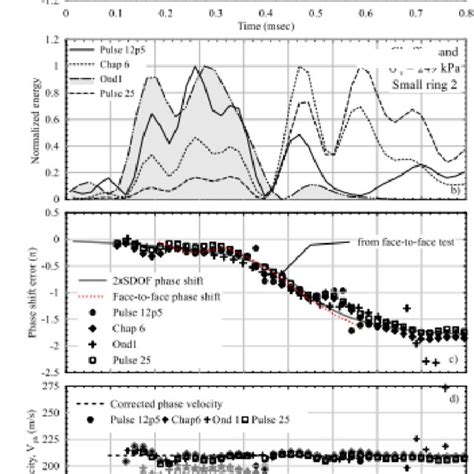 Example Of Signal Processing Using P Rat Interpretation Technique Download Scientific Diagram