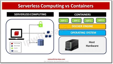 Serverless Computing Vs Containers Network Interview
