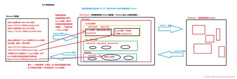 javaee web tomcat 深度理解 和 servlet的本质 jakarta ee 部署 web server csdn博客