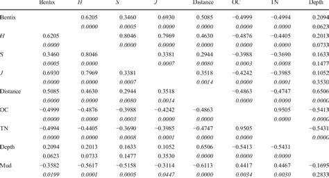 Among Biotic And Abiotic Parameters Values Represent Correlation