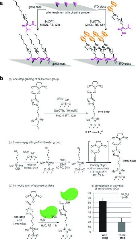 Advanced Covalent Surface Modification Of Silica And Ito Glass For