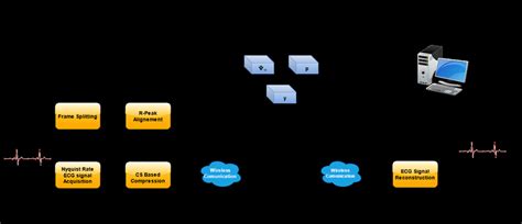 An Overview Of The Utilization Of The Proposed Dictionary Matrix