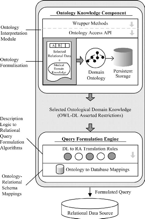 Figure From Managing The Mappings Between Domain Ontologies And Database Schemas When