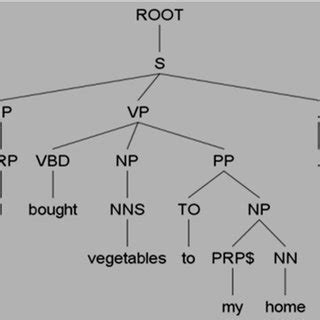 Process Of Reordering Figure 4 Sample English Syntactic Tree Download Scientific Diagram