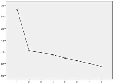 scree plot of the eigenvalues of principal components vertical axis