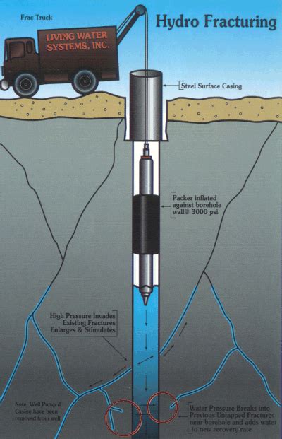 Natural Gas Hydraulic Fracturing Heathers Blog