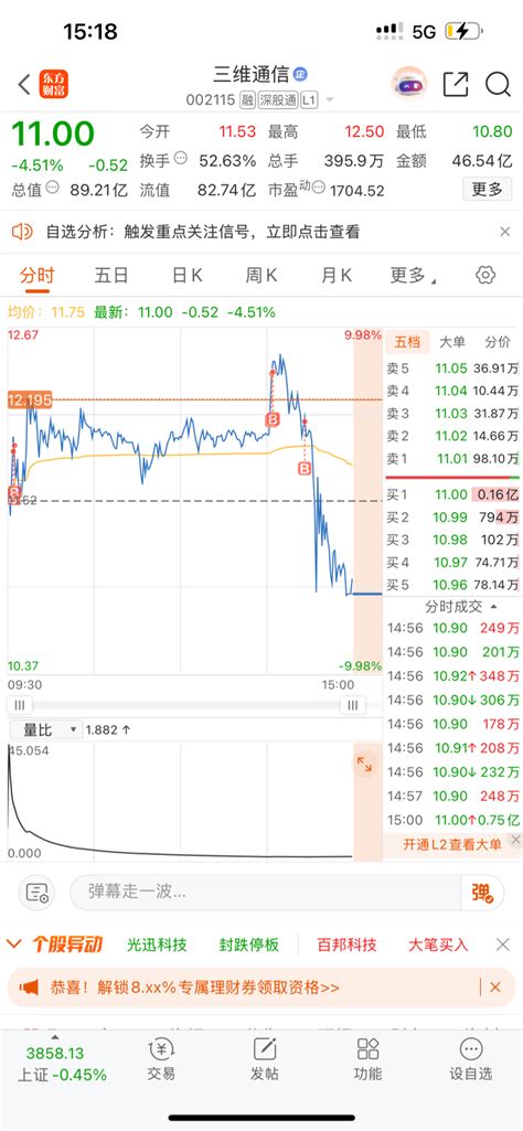 兄弟们怪我喽，高位加仓带崩了三维通信002115股吧东方财富网股吧