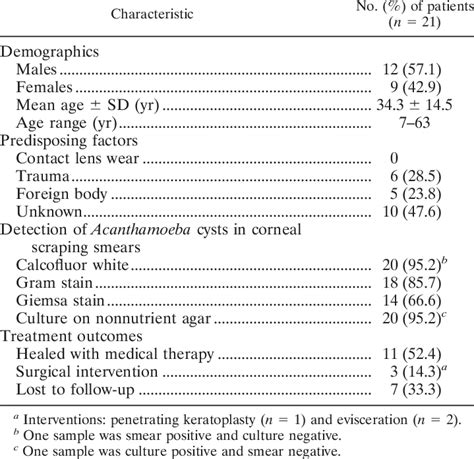 Clinical Findings Diagnosis And Treatment Outcome Of 21 Patients With