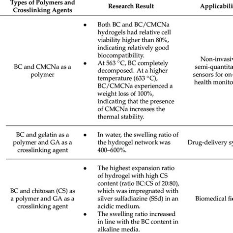 Pdf Hydrogel And Effects Of Crosslinking Agent On Cellulose Based