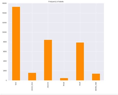 Github Sid Shnkarsocial Media Toxic Comments Classification A