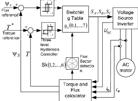 Block Diagram Of The Conventional Dtc The β − α Components Of The