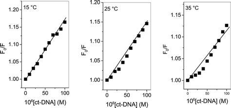 A Vant Hoff Plot Of Ct Dna Procaine Interaction B Relative Download Scientific Diagram