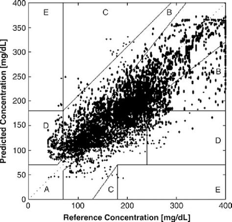 Clarke Error Grid Containing Model Predictions Download Scientific