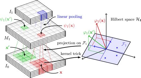Figure 1 From End To End Kernel Learning With Supervised Convolutional