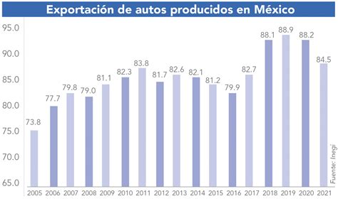 Industria Automotriz Motor De Crecimiento