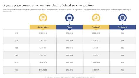 5 Years Price Comparative Analysis Chart Of Cloud Service Solutions
