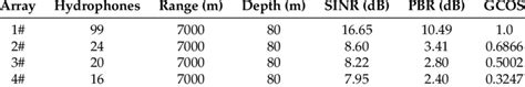 Comparison Among Small And Large Arrays For Conventional Matched Field Download Table