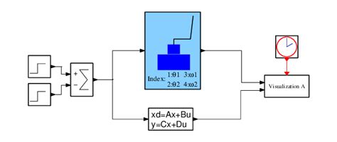 Scicos Block Diagram To Compare The Nonlinear Model With The Linearized