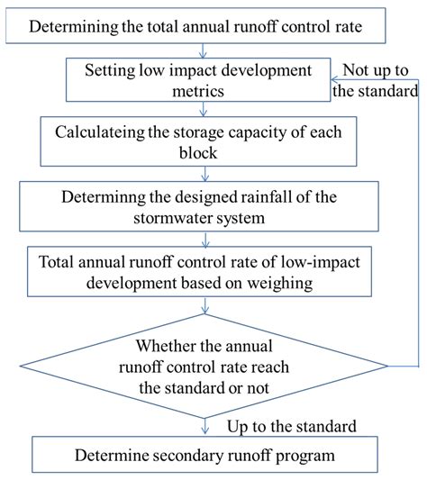 Sustainability Free Full Text Sponge City And Water Environment
