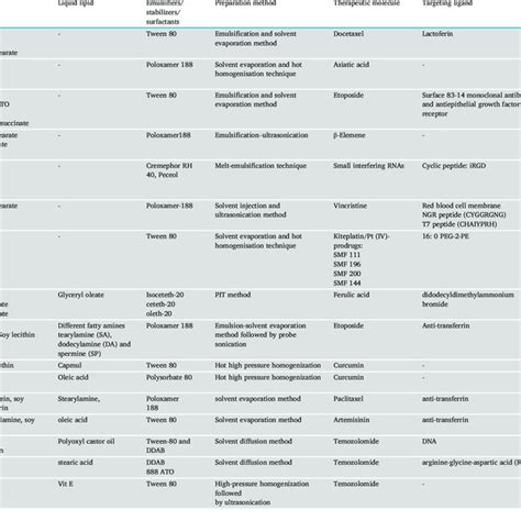 Lipid Based Nanocarriers A Niosomes B Liposomes C Transferosomes D Download Scientific
