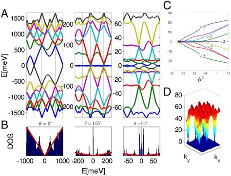 Moiré Bands In Twisted Double Layer Graphene Pnas