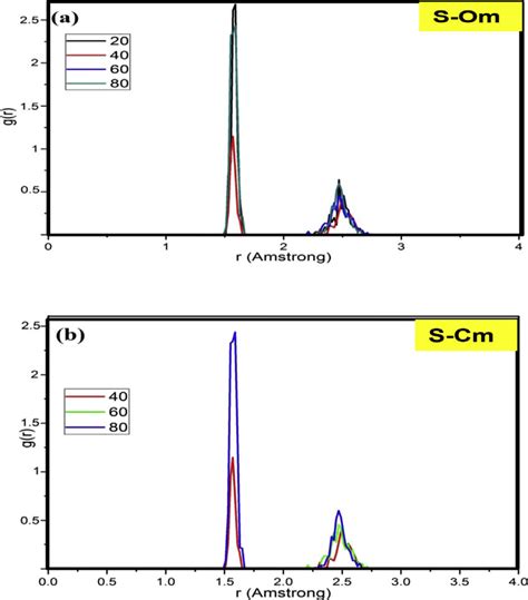 A Rdf For Sulphur Sulfonic Acid Group Oxygen Methanol B