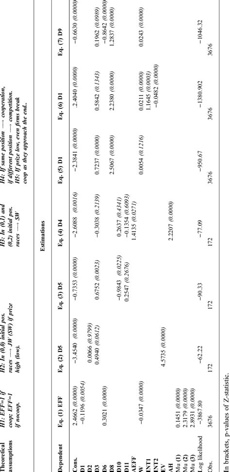 Theoretical Assumptions And Econometric Results Download Table
