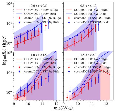 The Size Luminosity Relation For The Bulge Blue And Disk Red