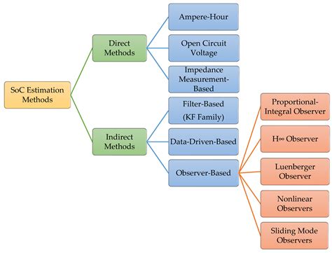 Comprehensive Review Of Lithium Ion Battery State Of Charge Estimation By Sliding Mode Observers