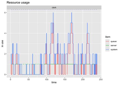 5 Queuing Using Simmer Simulation Models In Industrial Engineering