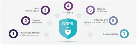 Data Protection Services Data Protection Compliance