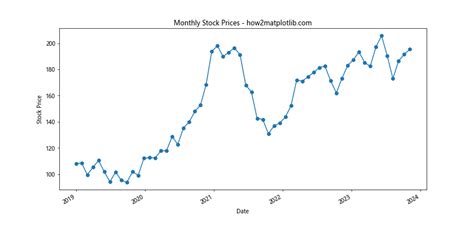 Comprehensive Guide to Using Matplotlib.pyplot.plot_date() Function in Python for Time Series ...