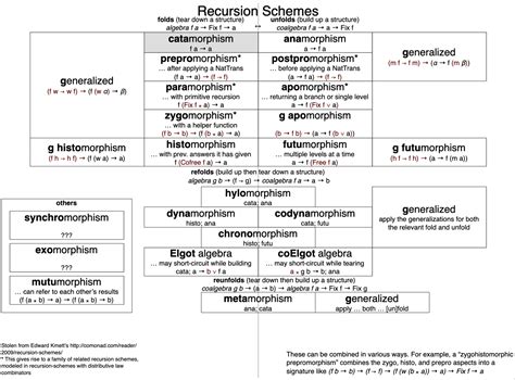 Recursion Scheme Mrsekut P