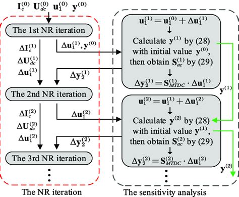 The Sensitivity Analysis Implemented In The Sapf Method Download